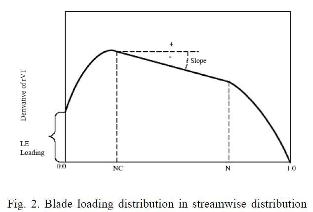 Optimize Axial Fan Design Using Inverse Design